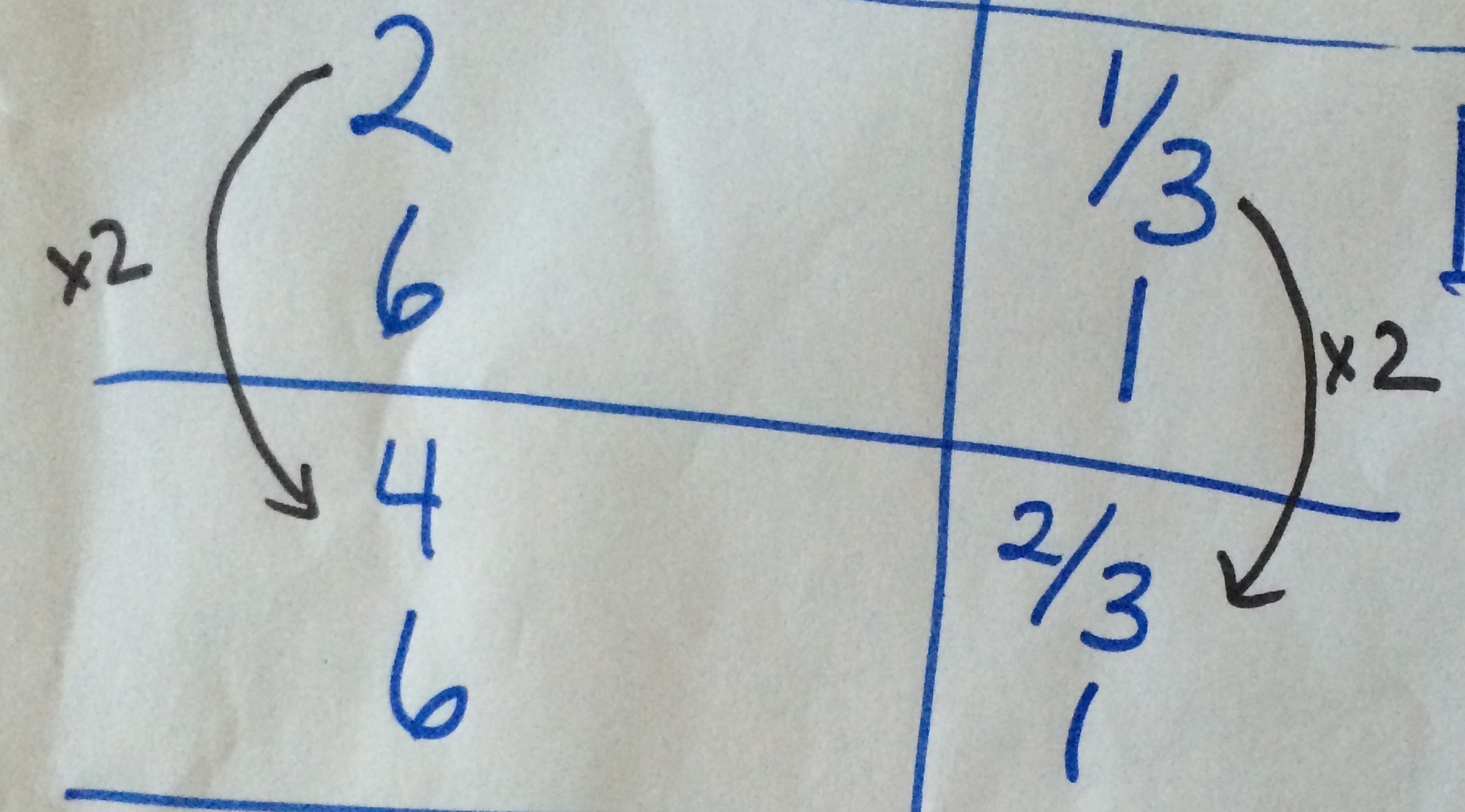 Division of fractions — The role of ratio – Number Strings