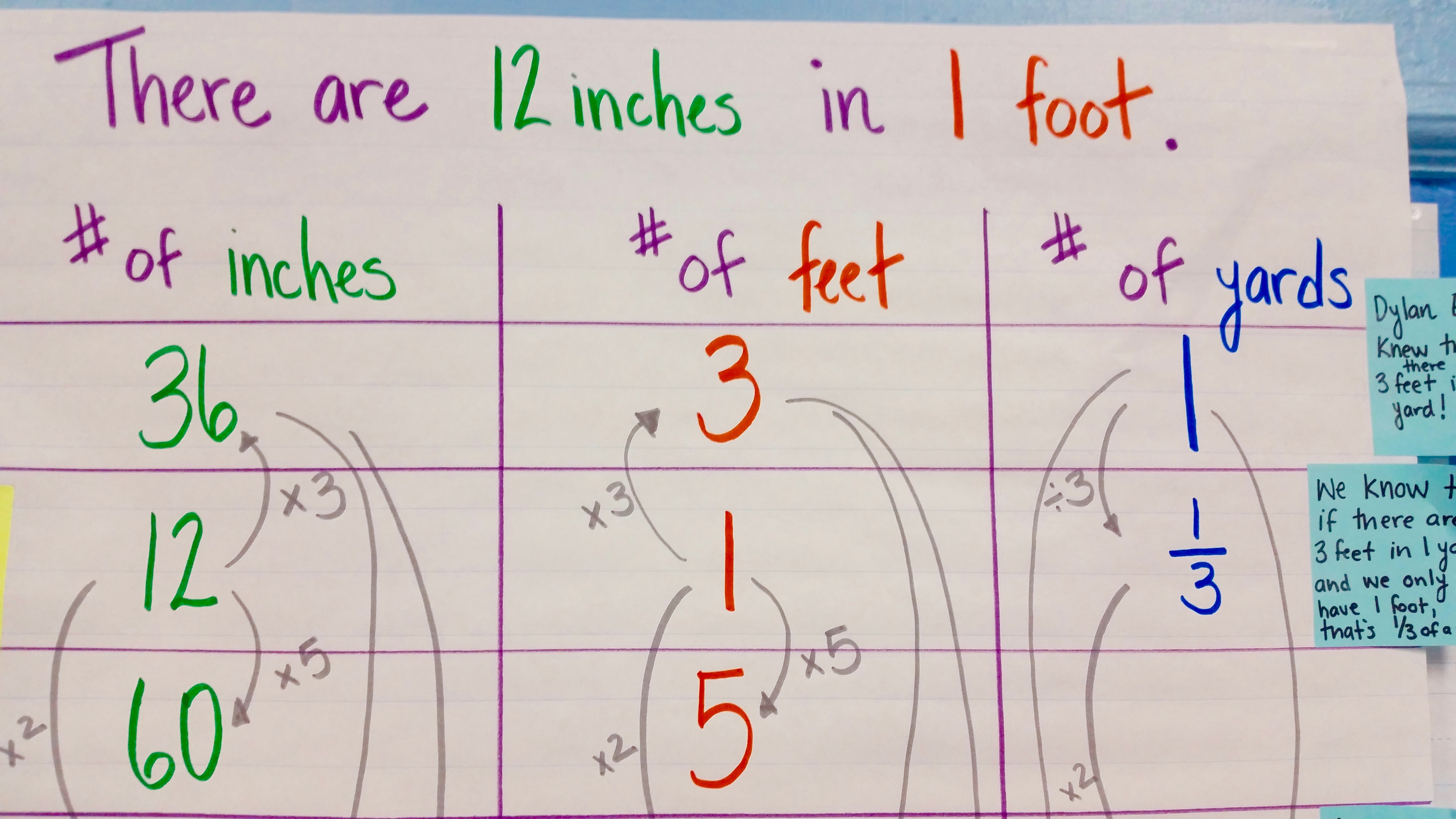 Feet, inches and yards: Conversions on a ratio table – Number Strings